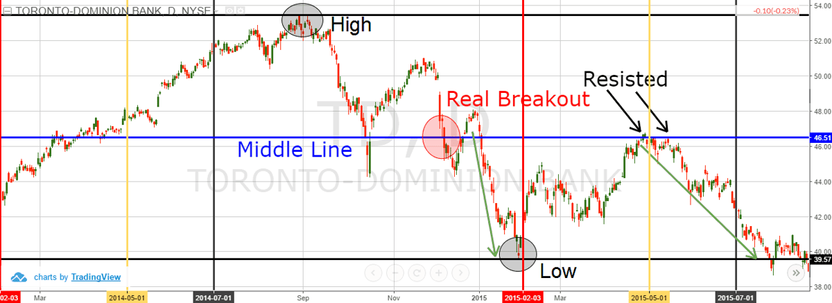 3 Simple Ways to Trade the 52-Week Range | TradingSim