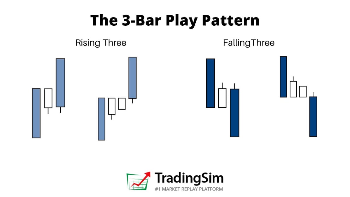 The 3 Bar Play: Raising the Bar on Your Day Trading | TradingSim