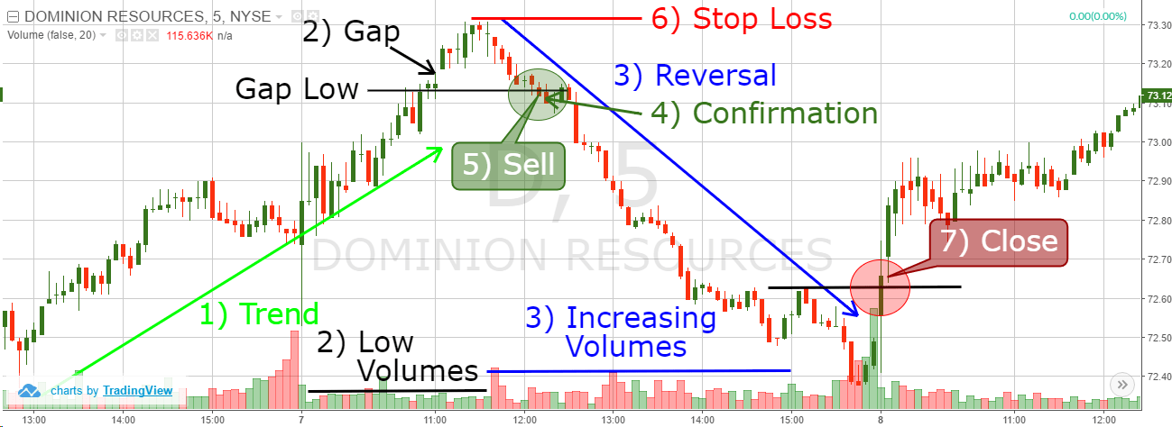 Exhaustion Gap: 7 Steps to Recognize and Trade the Pattern
