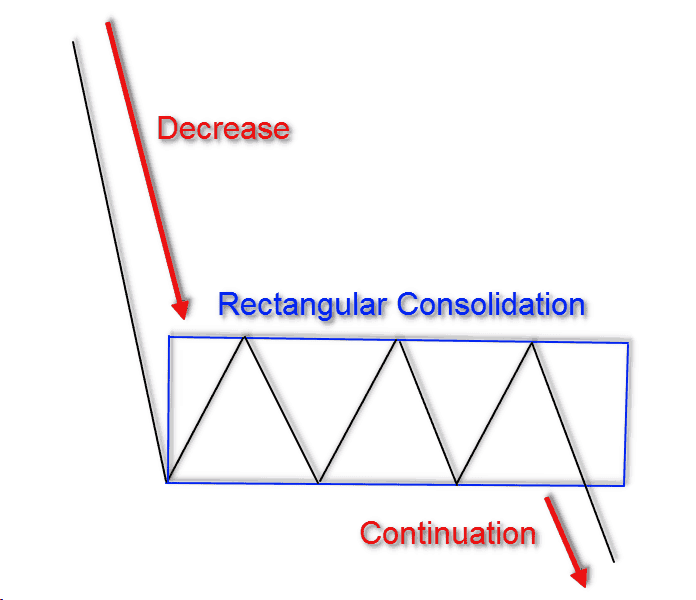 Rectangle Pattern: 5 Steps for Day Trading the Formation | TradingSim