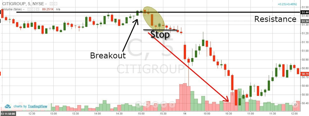 Day Trade Setup – Three Bar Reversal and Go | TradingSim