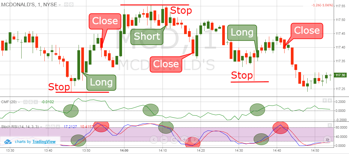 2 Simple Strat to Trade w/ Chaikin Money Flow Indicator | TradingSim