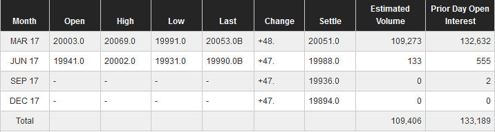 7 Things You Must Know About Dow Futures