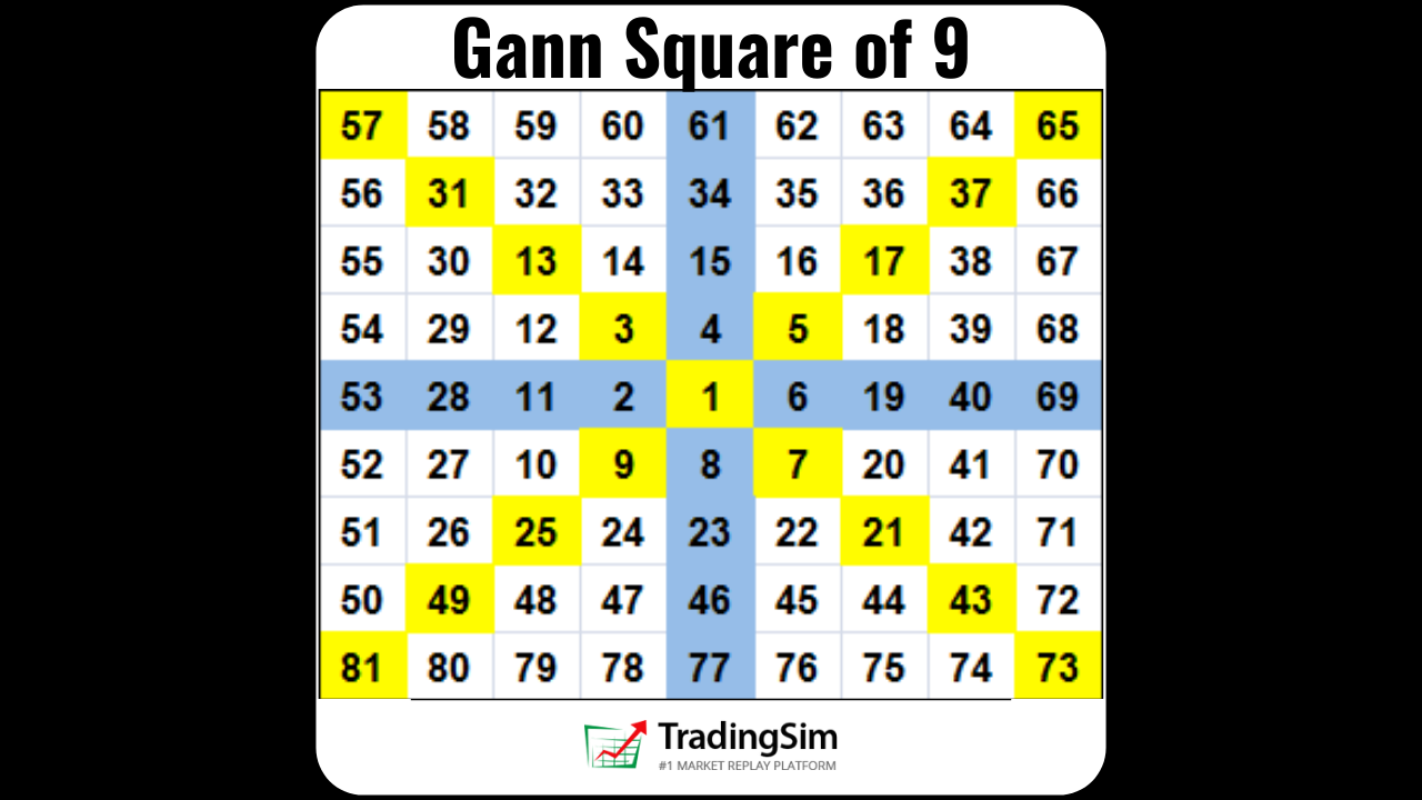 Gann Square of 9 – Trade Using This Forecasting Tool | TradingSim