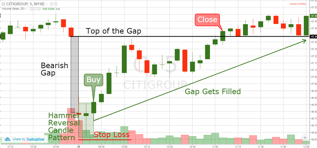 Top 3 Morning Gap Setups | TradingSim