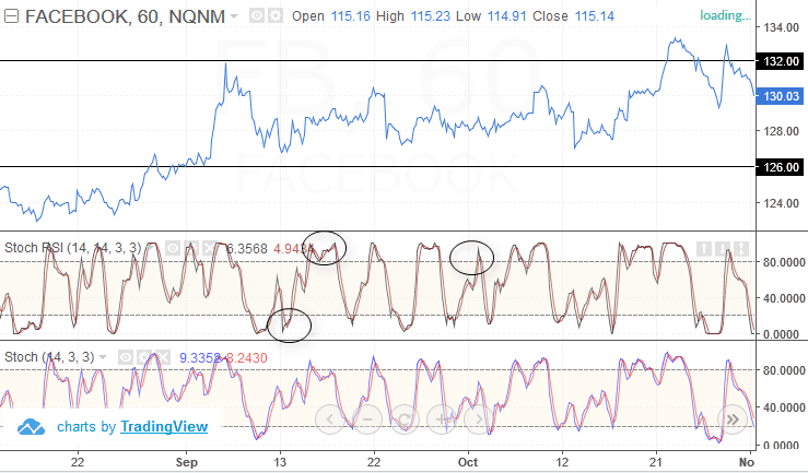 5 Key Differences btwn the Stochastic RSI and Stochastic |TradingSim