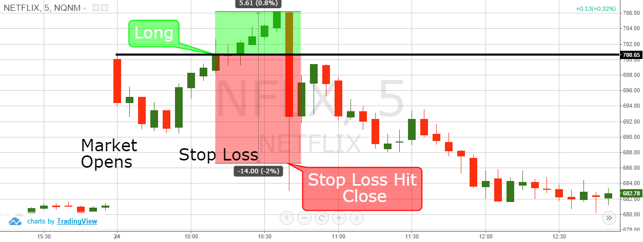 Day Trading Money Management – Rules that Work | TradingSim