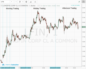 Day Trading Time Zones – Which are Most Profitable? | TradingSim