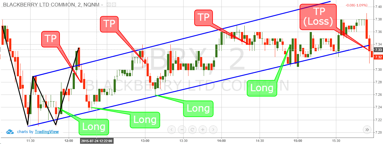 How to Take Profits when Trading | TradingSim