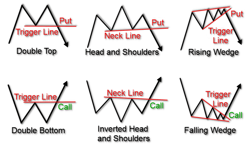 Understanding Options with Technical Analysis | TradingSim