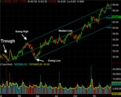 Andrews Pitchfork Indicator – 4 Top Trading Strategies | TradingSim