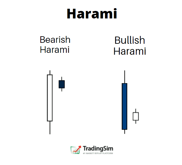 4 Powerful Harami Candlestick Trading Strategies | TradingSim